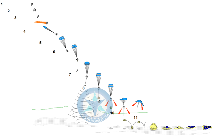 DGB parachute simulation
